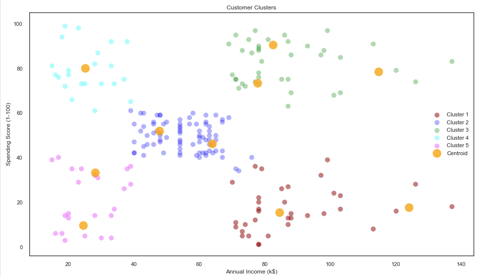 Customer Segmentation Using Clustering | by Troy D. Dunkley | troy d ...