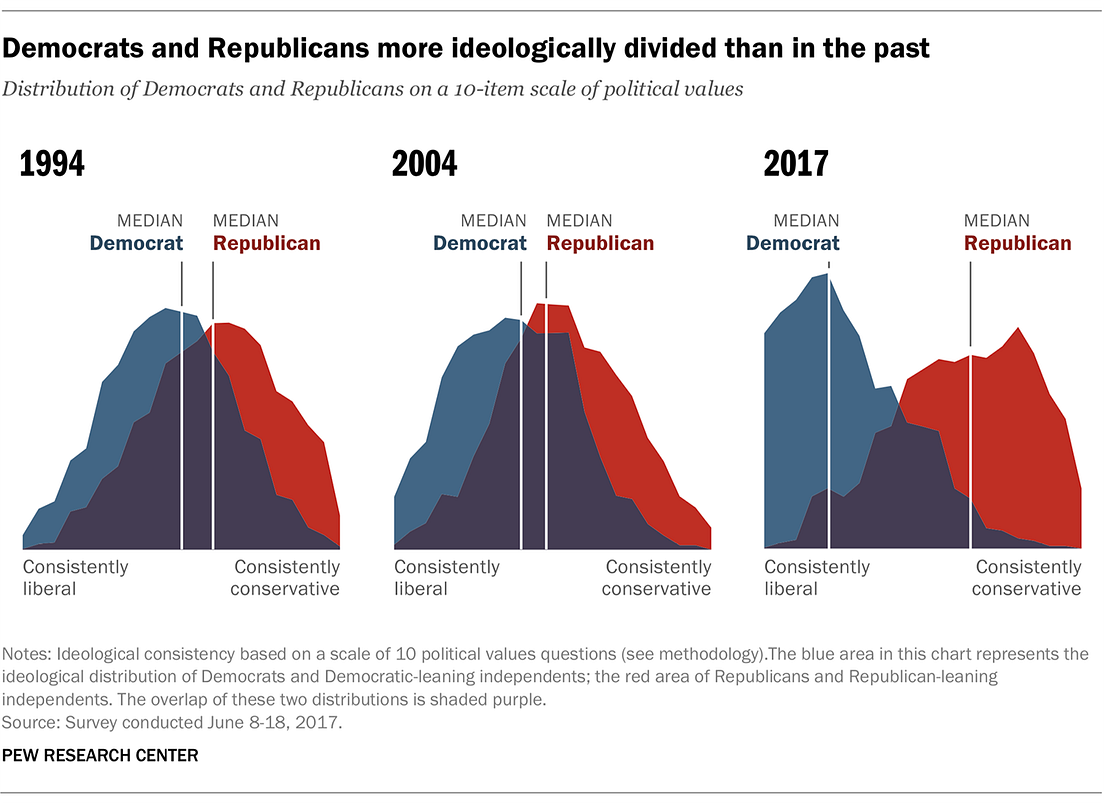 How Pew Research Center uses small multiple charts - Pew Research ...