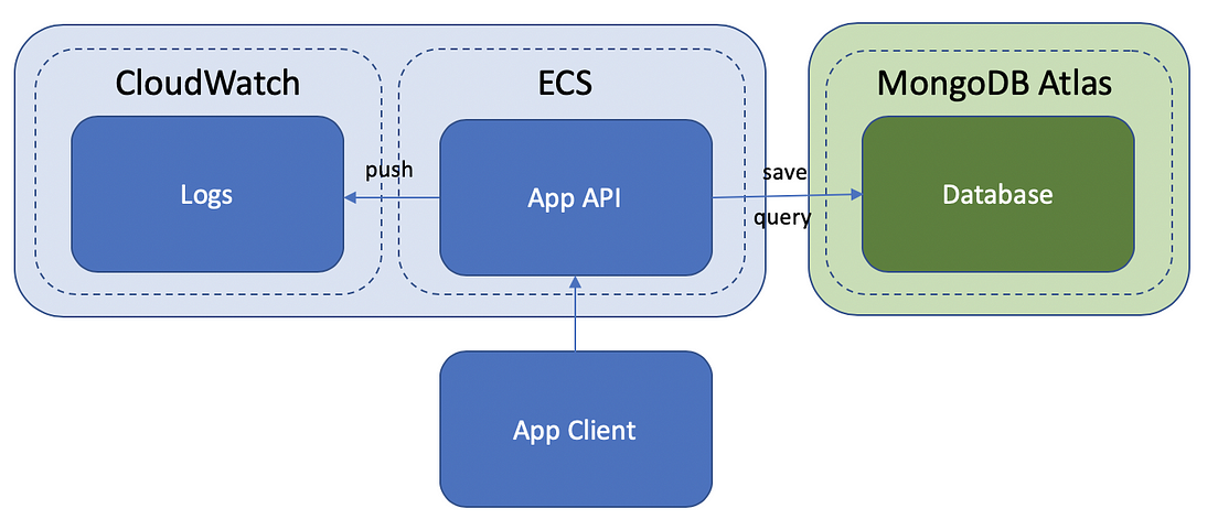 Step By Step How To Dockerize And Deploy A Nodejs Mongo App To Amazon Ecs Using Aws Ec2 By