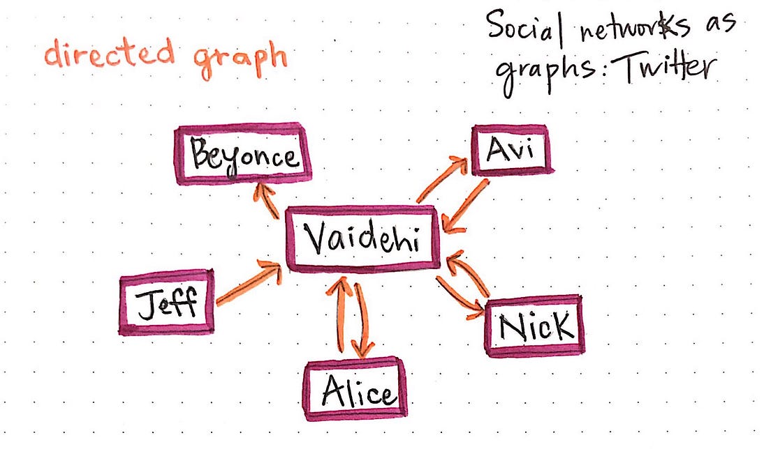 A Gentle Introduction To Graph Theory | by Vaidehi Joshi | basecs | Medium