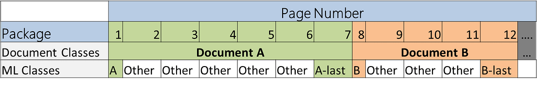 Multi Page Document Classification using NLP and ML | Doc2Vec | Towards Data Science