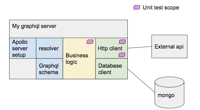 Graphql integration tests with apollo-server-testing, jest-mongodb and ...