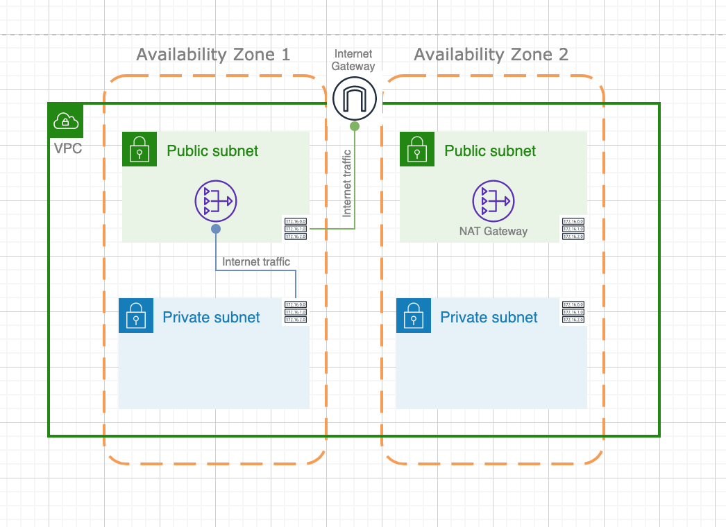 Deploy A Scalable Highly Available And Infra As Code Managed Web