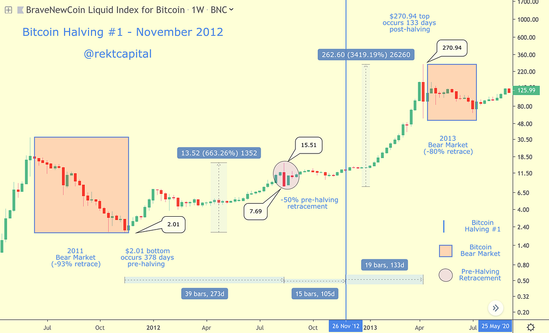 Bitcoin Halving — Everything You Need to Know | by Rekt Capital | The ...