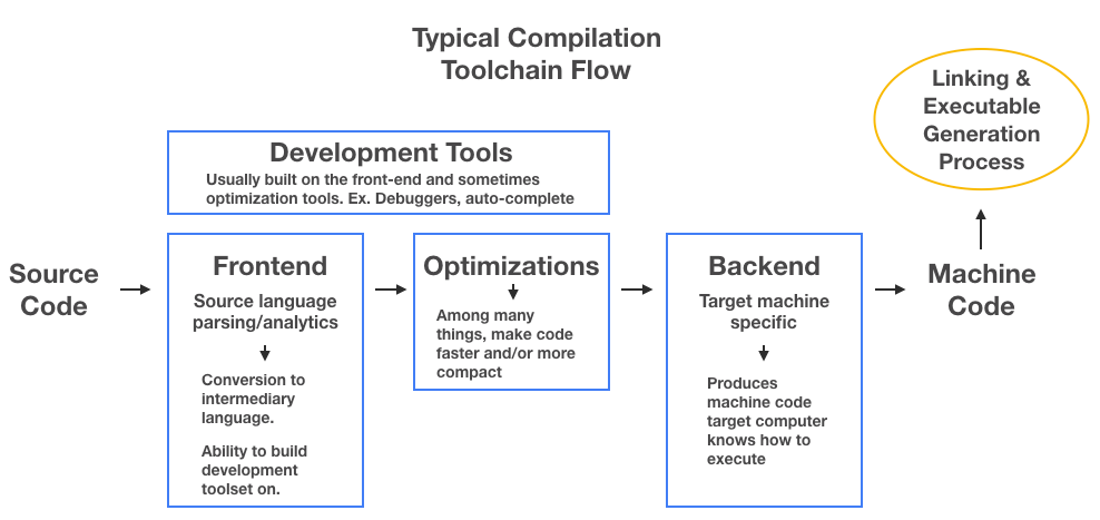 Introduction to the LLVM for a iOS Engineer | by Julie Yaunches | Medium