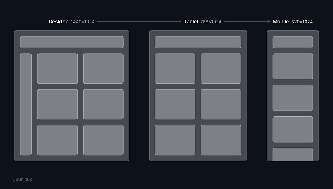 UI Grid Best Practices | by Buninux | Prototypr