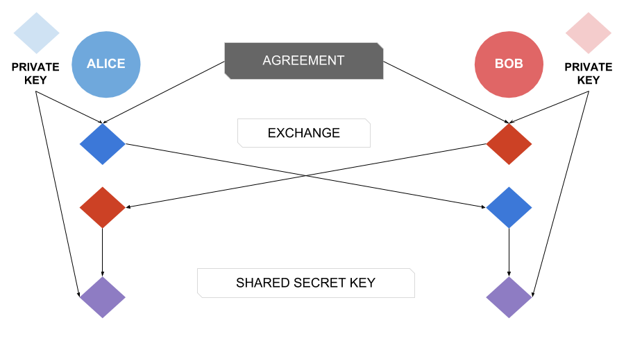[Algorithm] Diffie-Hellman key exchange | by Aakash Pandey | Medium