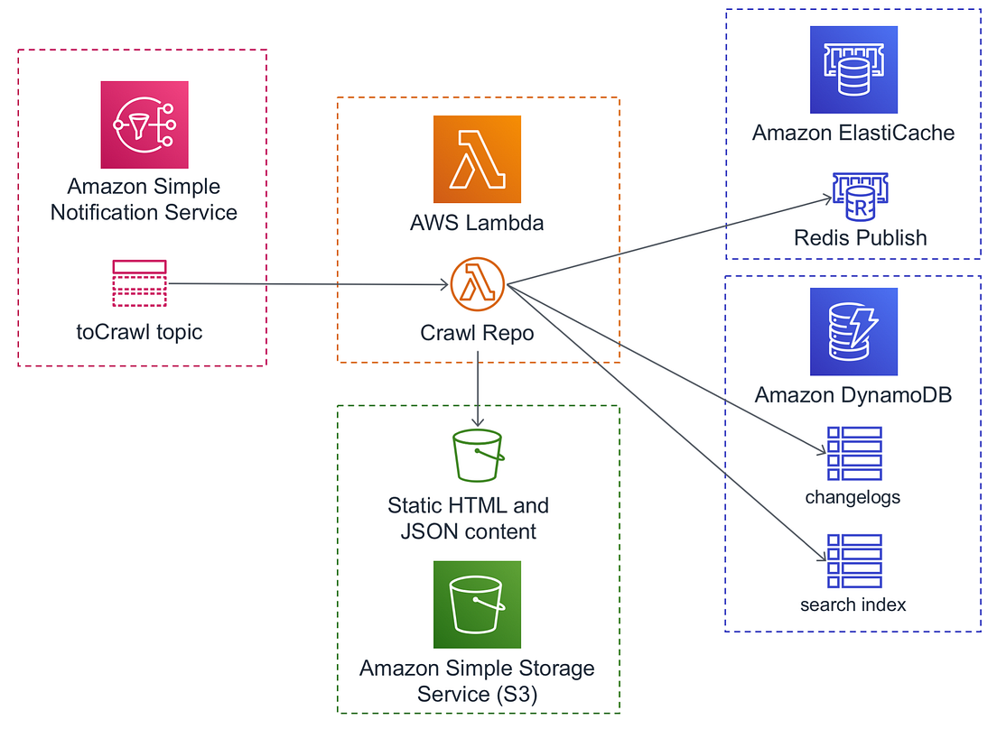 Designing a modern serverless application with AWS Lambda and AWS ...