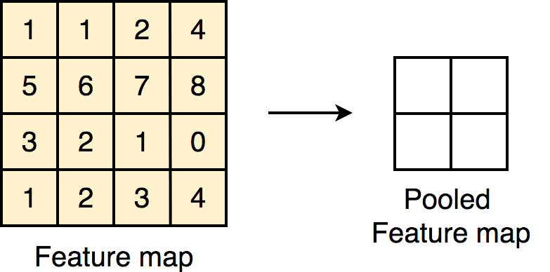 Do we really need the Pooling layer in our CNN architecture? | by Parva ...