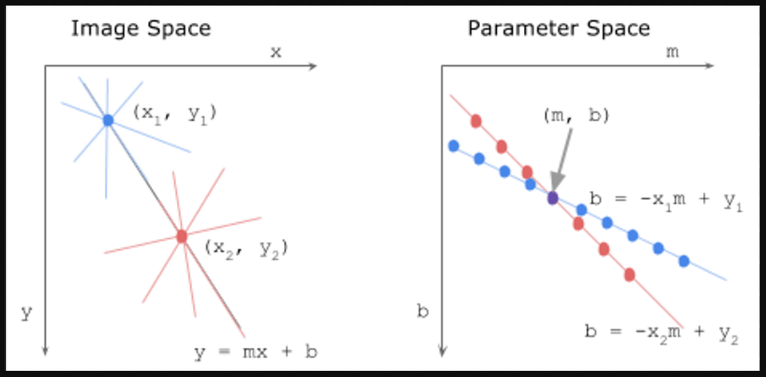 Simple Lane Detection with OpenCV | by Matt Hardwick | Medium
