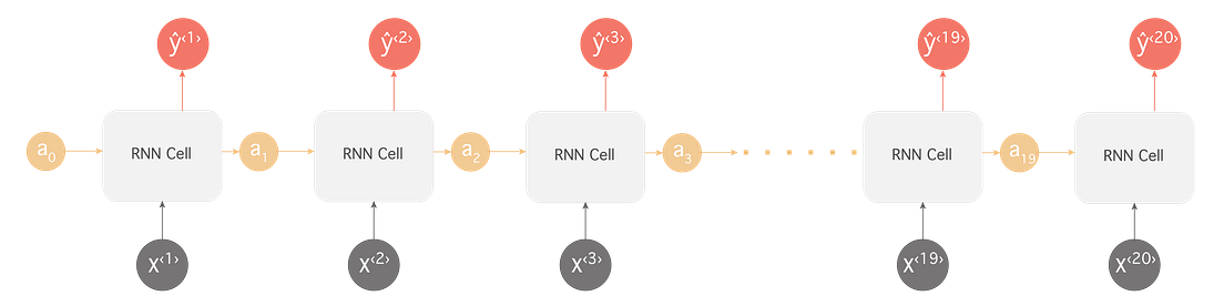 The curious case of the vanishing & exploding gradient | by Eniola ...