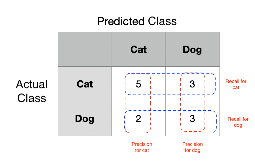 Evaluation Machine Learning by Confusion Matrix | by Mukesh Chaudhary ...