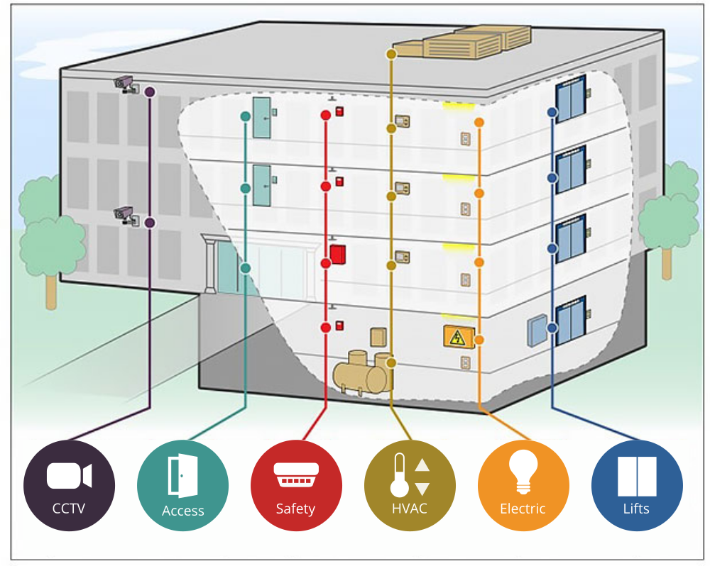 Make your premises smarter, safer and more sustainable with a unified ...
