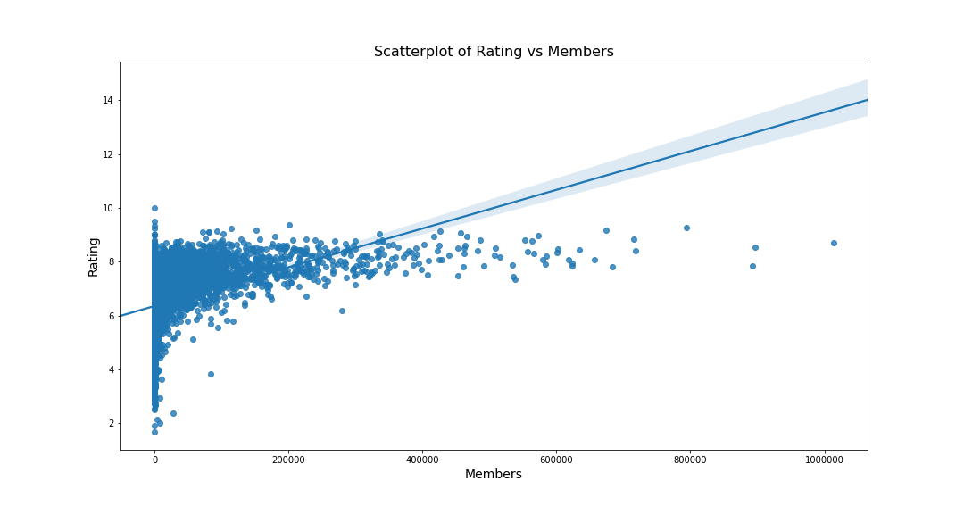 Exploratory Data Analysis on Anime Data | by Vinayak Nayak | Towards ...