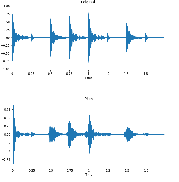 Data Augmentation for Audio. Data Augmentation | by Edward Ma | Medium