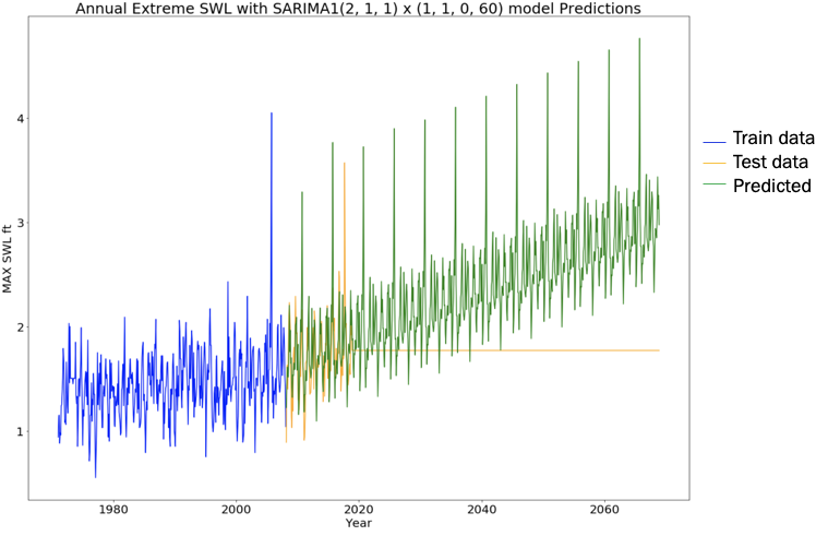 Time series Analysis with SARIMA Model | by Djuwita Carney | Analytics ...