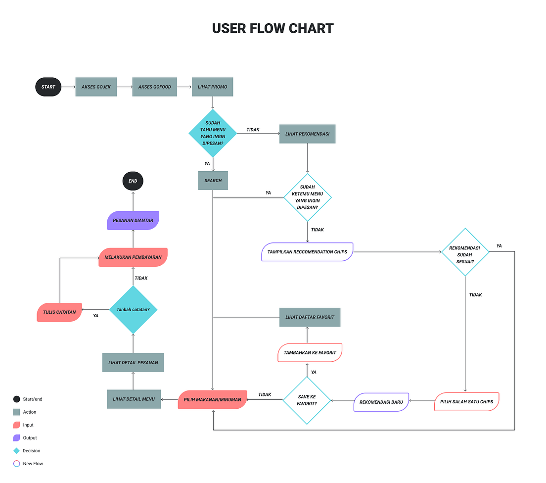 GoFood Menu Selection Redesign — UX Case Study | by Julius Tanoey | Medium
