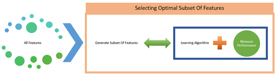 Beginner’s guide for feature selection | by Tamjid Ahsan | Towards Data ...