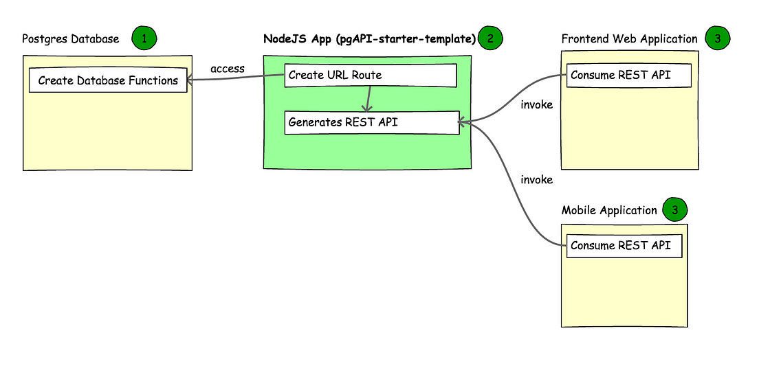 Create On The Fly Rest Api Using Postgres Database Functions By Praveen Muralidhar Medium