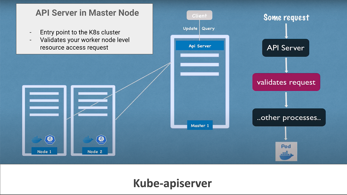 Kubernetes Fundamentals For Absolute Beginners: Architecture ...