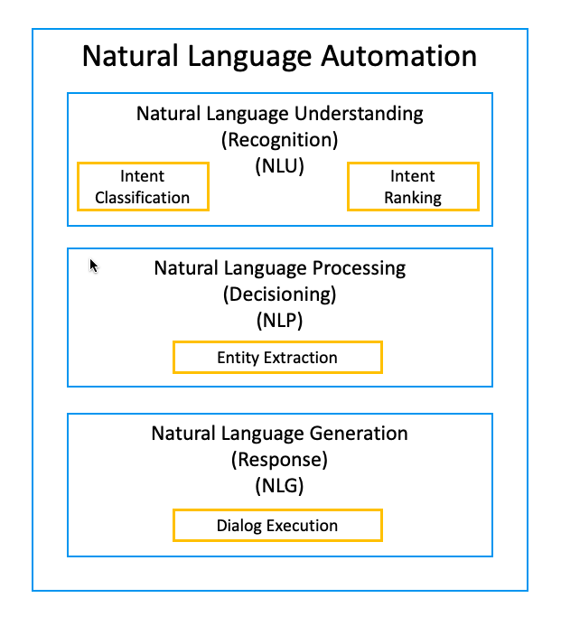 Natural Language Processing (NLP) - Strategy for Enterprise ...
