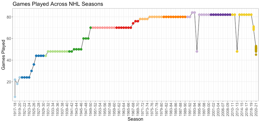 How has regular season NHL goal scoring changed over time? | by ...