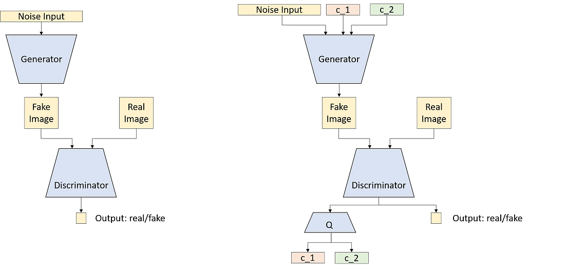 Build InfoGAN From Scratch. Understand InfoGAN and build your own… | by ...