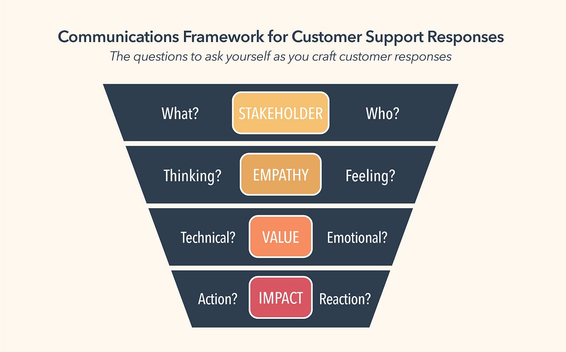 A Simple Framework to Guide Customer Support Responses | by Nelson Lee ...
