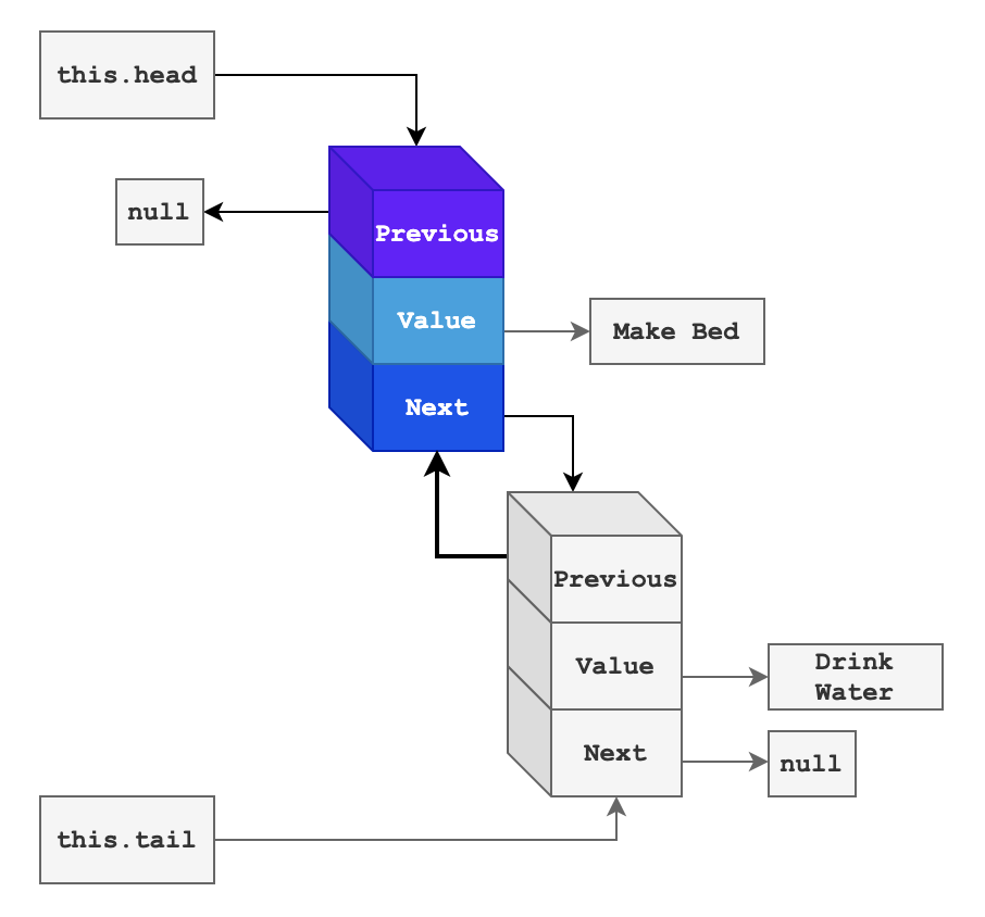 Doubly Linked Lists — JavaScript. The basic operations and implementation… | by Darshna Rekha ...