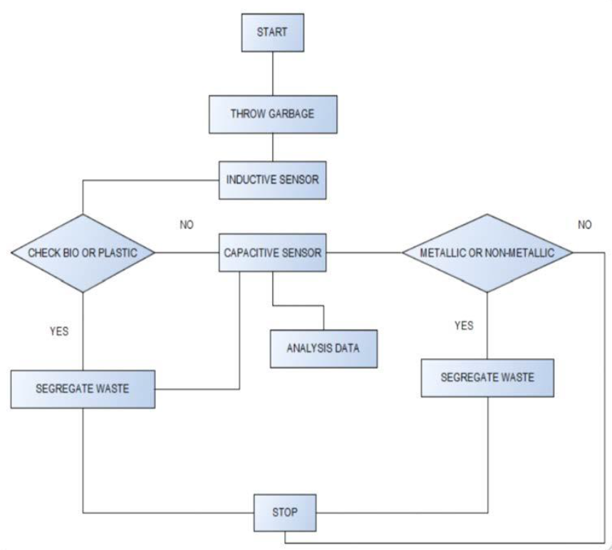 IoT Enabled Smart Waste Segregation System | by Abhishek Gupta | Medium