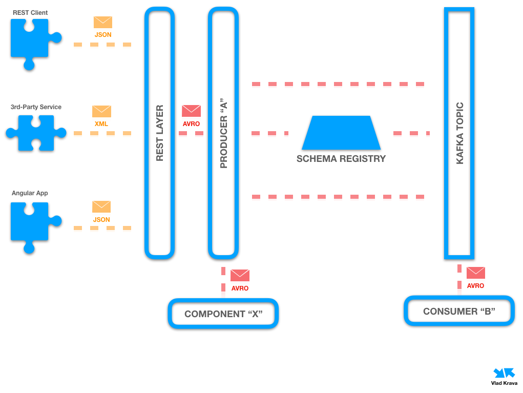 Avro Converter Serializing Apache Avro Objects Via Rest Api And Other Transformations By Vlad