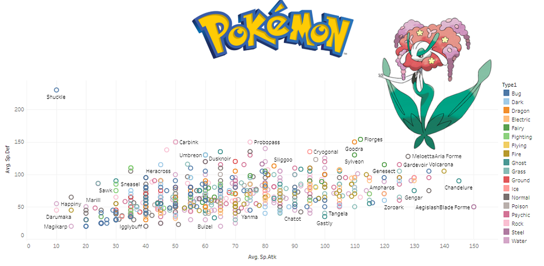 Data Visualization with Tableau: Pokémon | by DataRegressed Team ...