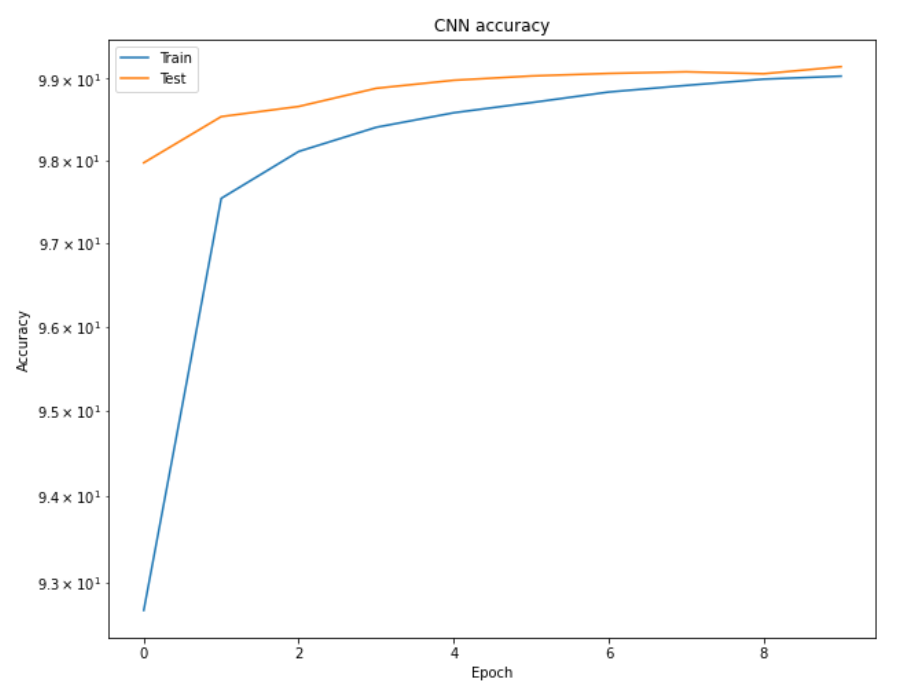 K Fold Cross Validation with Pytorch and sklearn | by Eugenia Anello | DataSeries | Jul, 2021 ...
