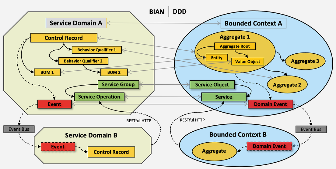 BIAN for Microservices using Domain-Driven Design | Medium