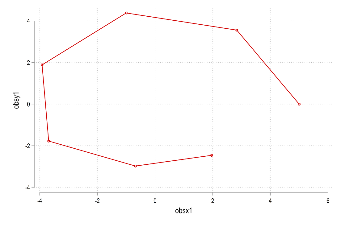 Stata graphs: Spider plots. Learn how to make Spider plots in Stata… | by Asjad Naqvi | The ...