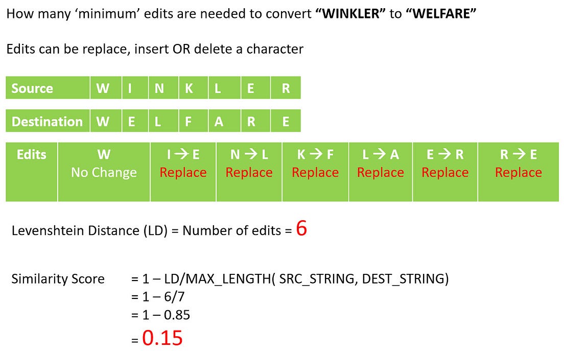 Jaro Winkler vs Levenshtein Distance | Medium