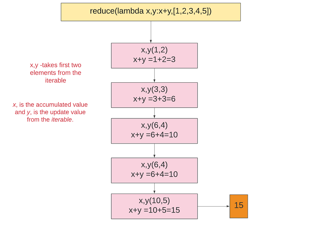 Reduce() vs Accumulate() in Python | by Indhumathy Chelliah | codeburst