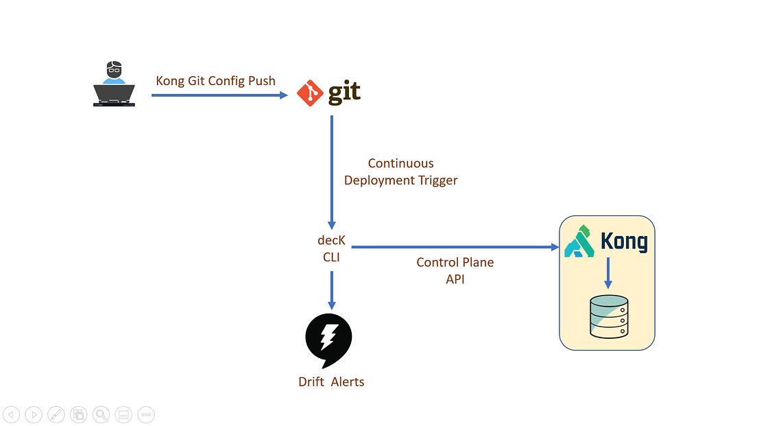 Kong API Gateway - From Zero to Production | by Arun Ramakani | The ...