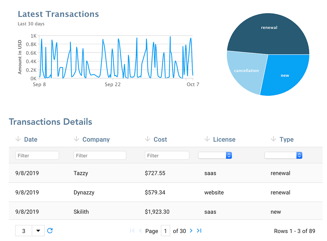 Creating A Data Visualization Dashboard With Vue By Zingchart Medium