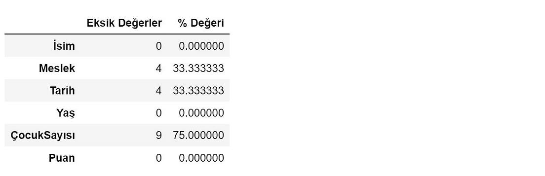 Python ile Veri Ön İşlemeye Dalış | by Deniz KILINÇ | Medium