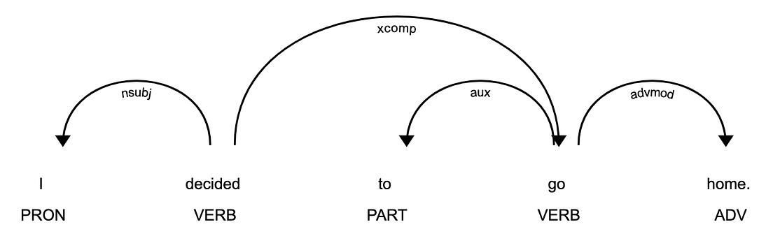 How To Extract Subject Verb And Object By Nlp By Topp Kullawattana Medium