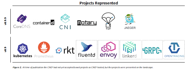 Cloud Native Landscape Celebrates First Anniversary | by Astasia Myers ...