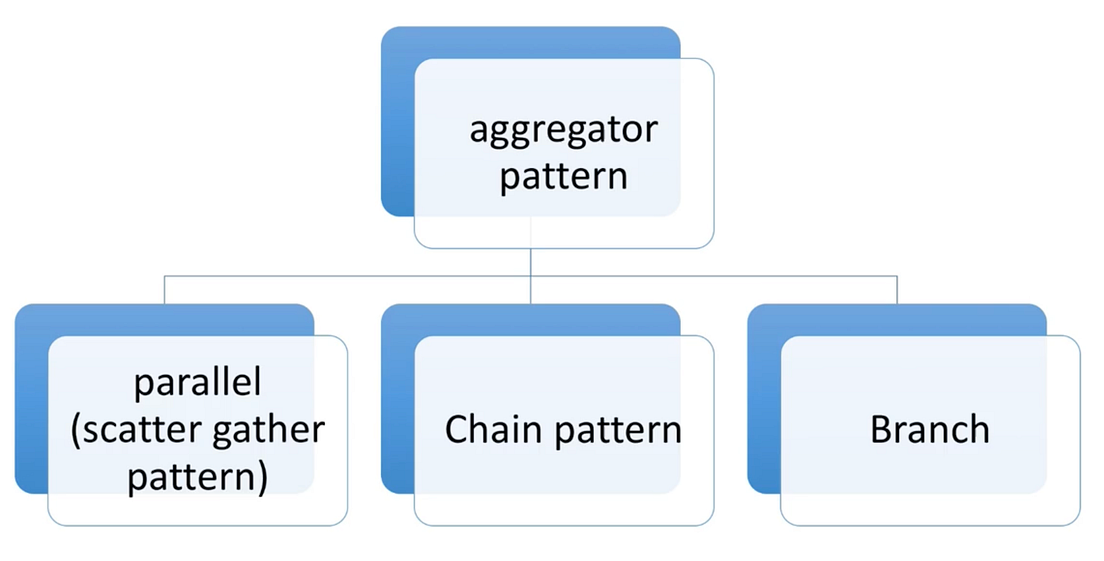 Design Patterns for Microservices (Aggregator, Circuit and Proxy) | by dilshan ukwattage | Geek ...