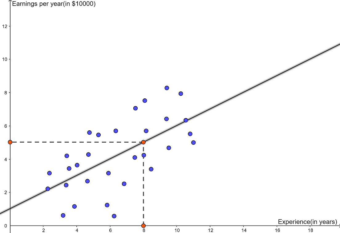 What is a Linear Regression?. Everything you need to know about… | by ...