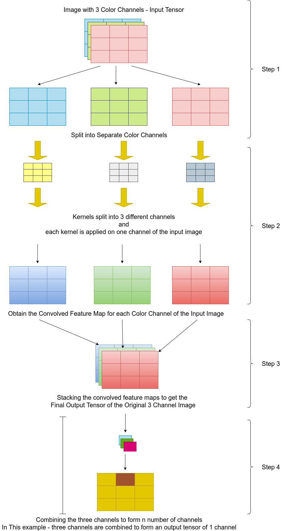 Understanding Depthwise Separable Convolutions and the efficiency of ...