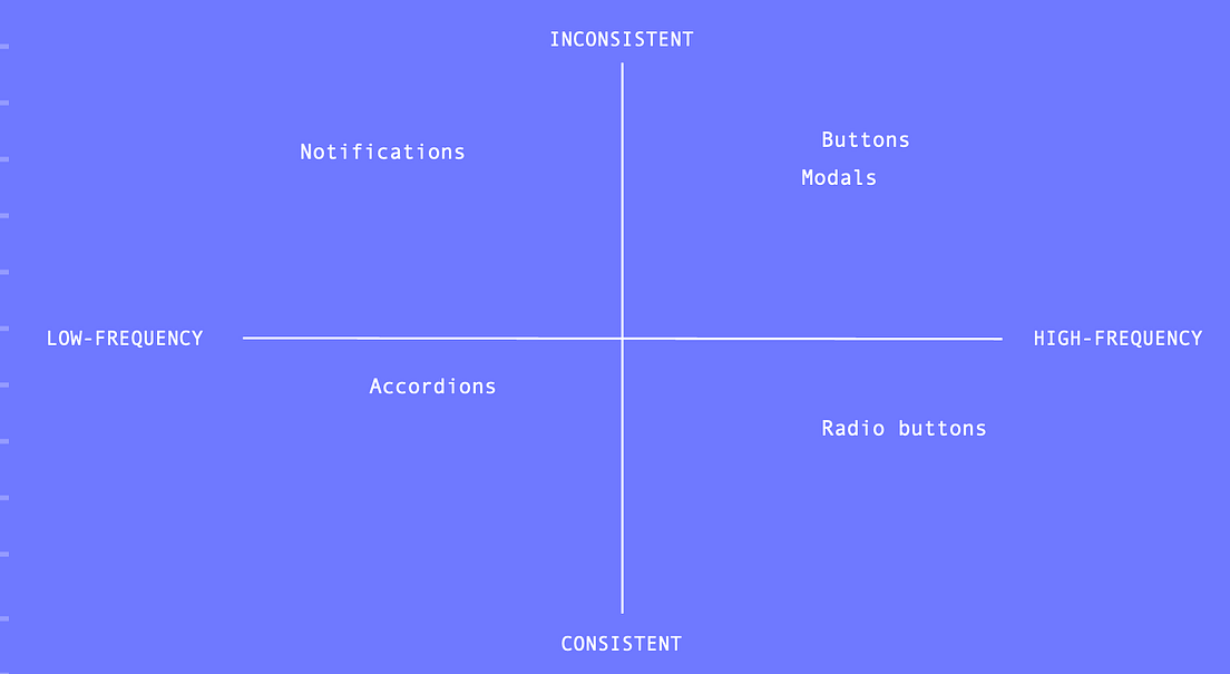 Design Systems. Part II: Design Language | by Emma Bostian | The ...
