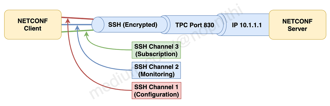 NETCONF คืออะไร?. What is NETCONF? | by Nopnithi Khaokaew (Game) | Medium