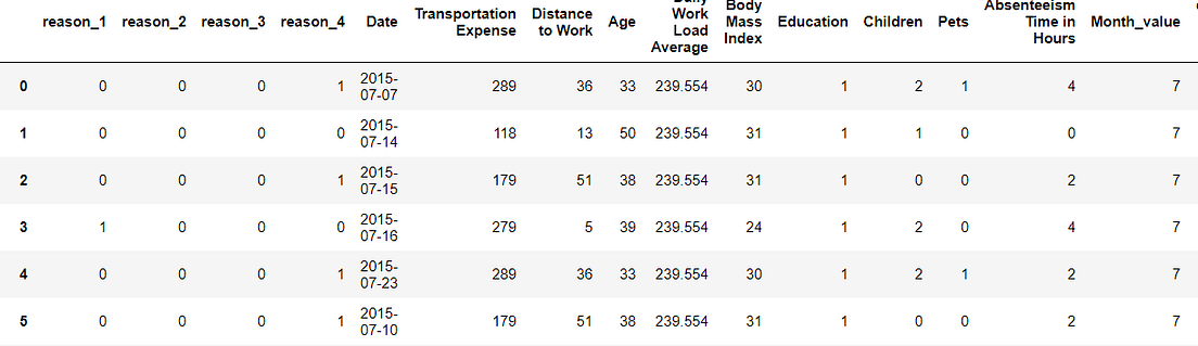 Data Preprocessing in Python: All important steps explained | by Anmol ...