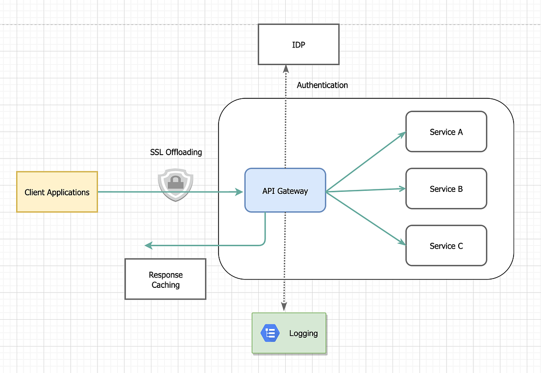 Kong- Multi-cloud, Microservice API Gateway | by Santosh Kandukuri | Medium