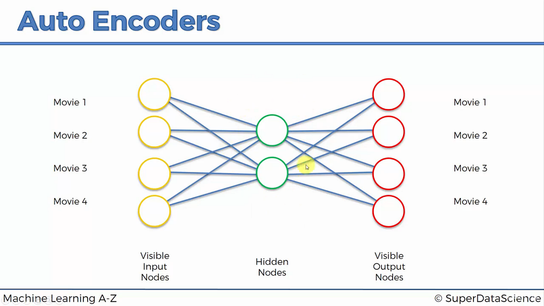 Autoencoders with PyTorch - Shivang Ganjoo - Medium